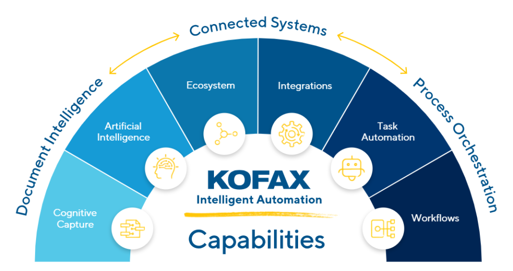Solução de automação sem código e integrada - Campello